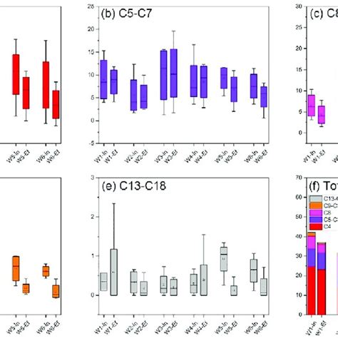 The Concentration Variation Influent In And Effluent Ef Of The Six