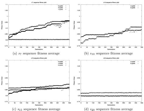 Figures Capturing The Fitness Average For Four Sequence Detectors