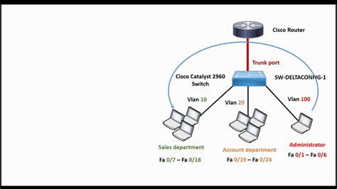 Cisco Router On A Stick With Nat Quoteslasem