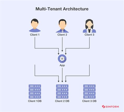 How To Calculate Costs In Multi Tenant Architecture P Vrogue Co