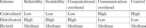 comparison of three clustering schemes download table