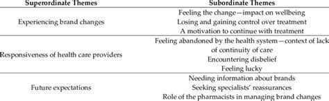 Superordinate And Subordinate Themes Download Scientific Diagram