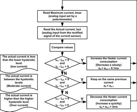 controller algorithm download scientific diagram
