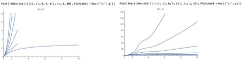 Differential Equations Numerical Solution Of An Ode Using Ndsolve