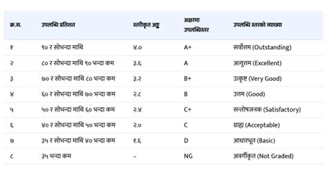 Grading System In Nepal Gpa Calculation Guide