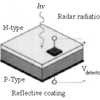 The Device Structure Of PV Detector Download Scientific Diagram