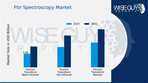 Ftir 光谱市场增长和分析 2032