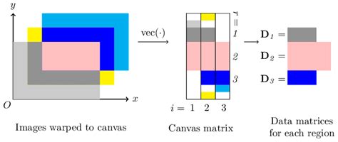 The Overlapping Region Model And Relevant Notations Images On Canvas Download Scientific