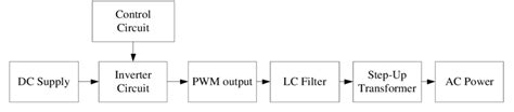 block diagram of the single phase unipolar spwm inverter download
