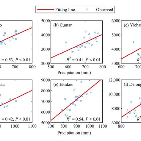 Relationships Between Annual Runoff And Precipitation From The Natural