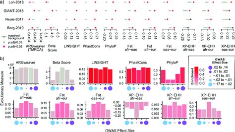 The Enrichment For Evolutionary Signatures Is Consistent Across Download Scientific Diagram