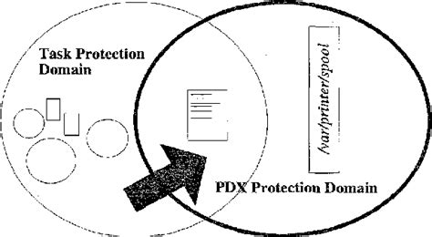 Protected Procedure Call Semantic Scholar