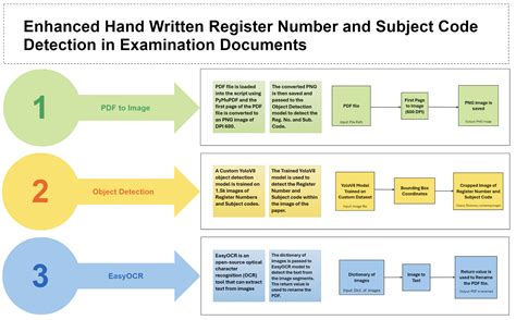 github marinto richee enhanced hand written register number
