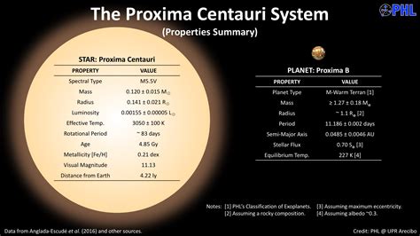 Proxima Centauri Planets Size