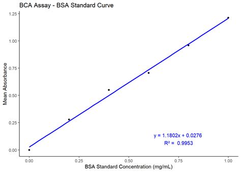 3 Materials And Methods Research Project On Ssao Extraction And Enzyme Kinetics