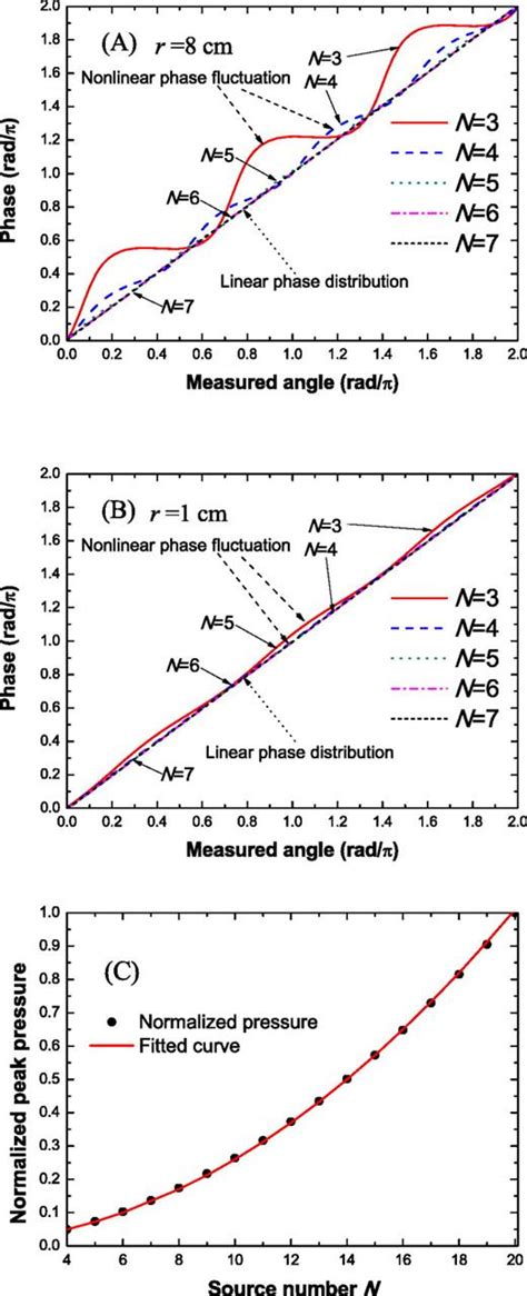 Phase Coded Approach For Controllable Generation Of Acoustical Vortices Journal Of Applied
