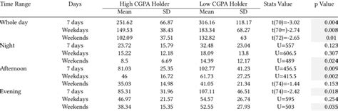 Difference In Number Of Total Sessions Between The High And Low CGPA Download Scientific