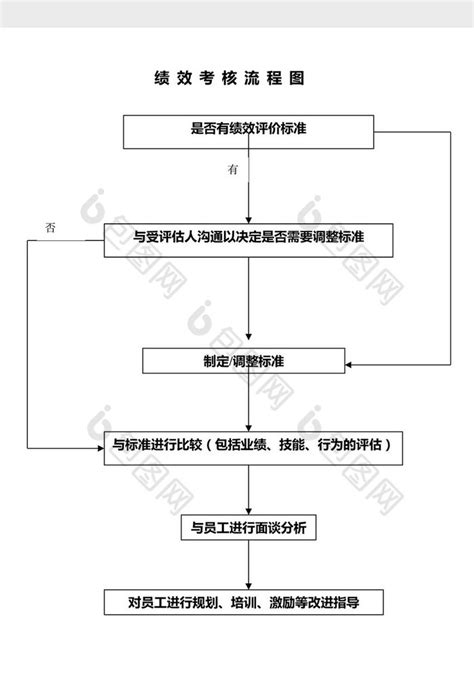 人事管理绩效考核流程图word文档下载 包图网