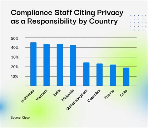115 Compliance Statistics You Need To Know In 2023 Drata Drata