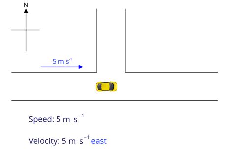 Kinematics Distance Displacement Secondary Physics Geniebook