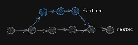Git 分支如何工作？ Linux迷