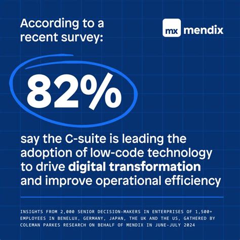 S4digital On Linkedin Lowcode Mendix Mendix Gartnermq