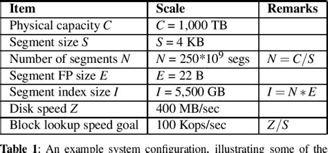 Table 1 From Building A High Performance Deduplication System Semantic Scholar