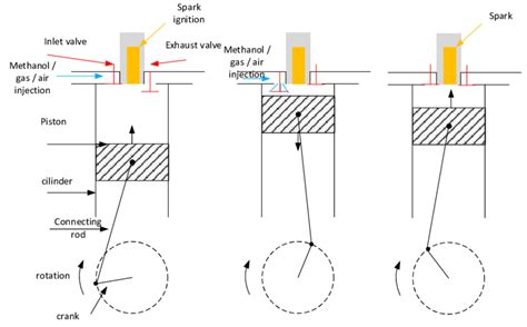 Schematic Overview Of The Port Fuel Injection And Spark Ignition Process Download Scientific