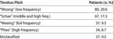 Distribution Of Tinnitus Pitch Among Patients With Nihl And Tinnitus Download Scientific Diagram