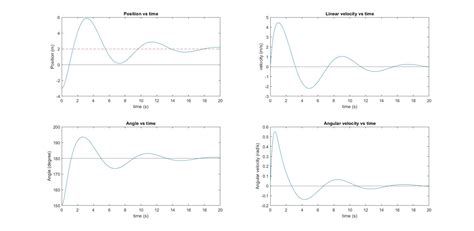 Github Komxun2d Inverted Pendulum Control Assignment From Guidance And Control Laboratory