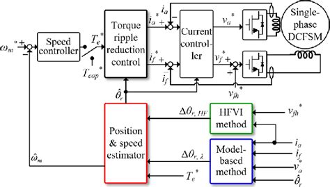 schematic of proposed sensorless control system download scientific