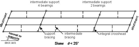 Skew Bridges