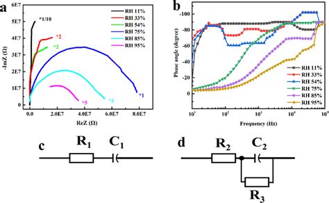 A The Complex Impedance Spectroscopy Plots Of The Cellulosegraphene