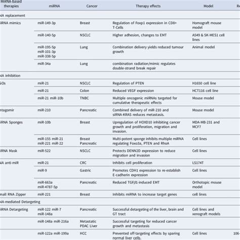 Mirnas And Different Stages Of Metastasis Several Mirnas Are
