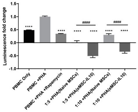 Il 10 Mrna Engineered Mscs Demonstrate Enhanced Anti Inflammation In An