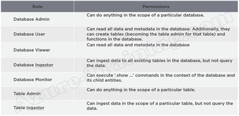 Managing Azure Data Explorer Cluster Azure Training Series