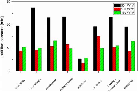 Half Live Constants For Photocatalytic Degradation With Different