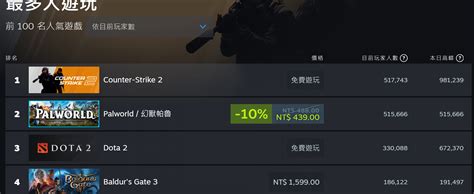 閒聊 幻獸帕魯 Steam線上同時人數破19萬 Ptt Hito