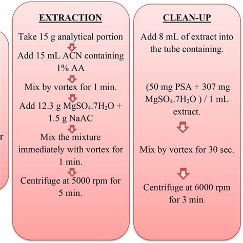 Schematic Presentation Of Quechers Aoac 2007 01 Method Download Scientific Diagram