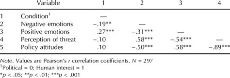 Zero Order Correlation Matrix Of Variables Download Scientific Diagram