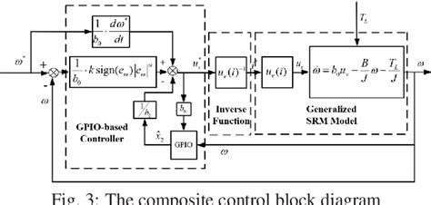 Figure 3 From Non Smooth Speed Control Of Switched Reluctance Motor