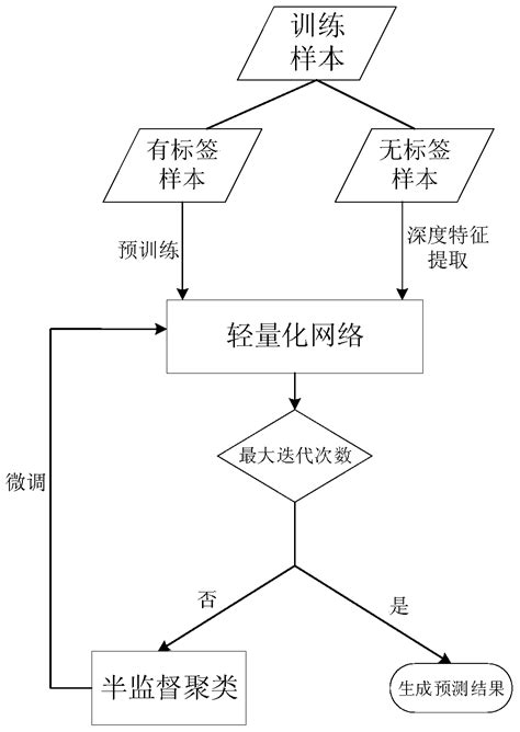 hyperspectral small sample classification method based on lightweight