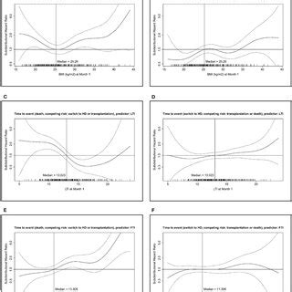 Adjusted Spline Analysis For The Association Between Body Composition Download Scientific