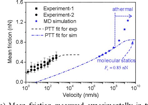 Figure 1 From Speed Dependence Of Atomic Stick Slip Friction In Optimally Matched Experiments