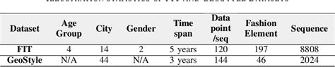 table i from dynamic knowledge enhanced neural fashion trend