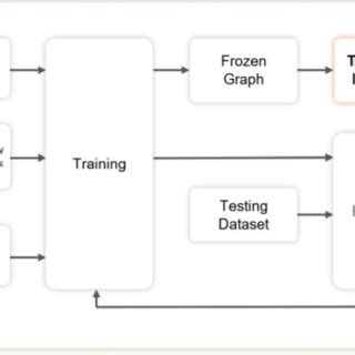 Pipeline For Developing The Tensorflow Lite Object Detection Model