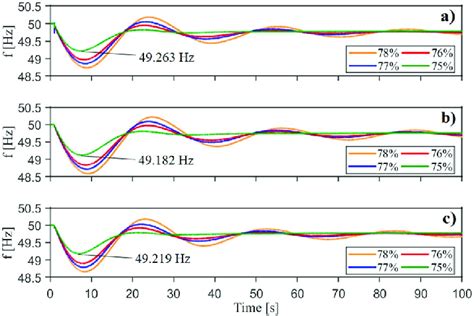 System Frequency During Critical Contingencies For Different Levels Of
