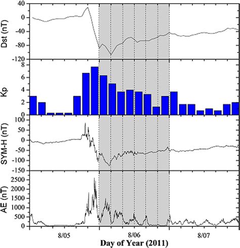 Geomagnetic Activity Index During 5 7 August 2011 Download Scientific Diagram