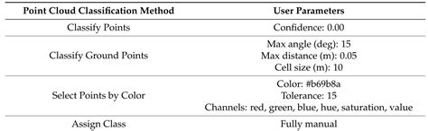 Methods Of Point Cloud Classification In Agisoft Metashape