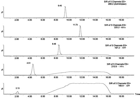 Specificity Chromatogram Of Zolmitriptan And Its Four Pgis Viz App Download Scientific